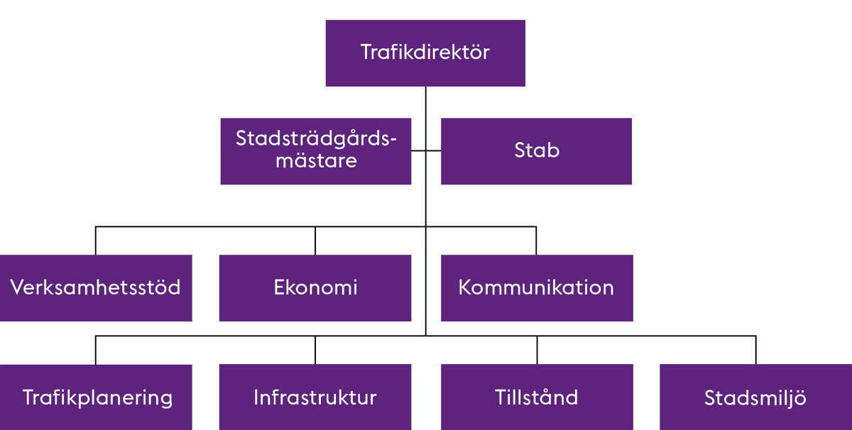 Trafikkontoret - Stockholms stad