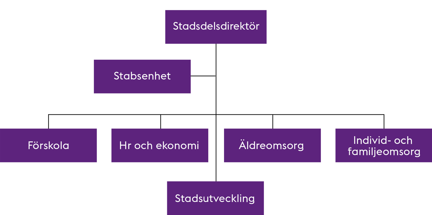 Farsta stadsdelsförvaltning - Stockholms stad